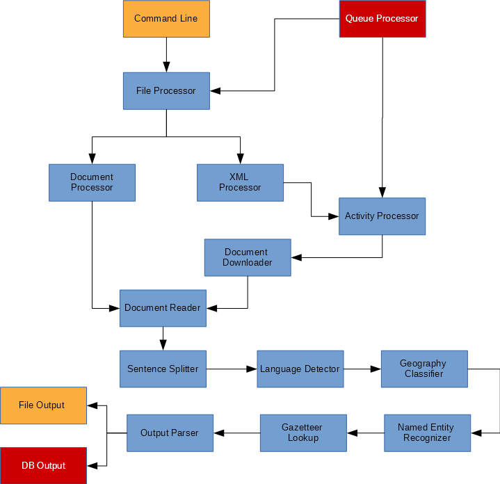 The Geocoding Suite Lets Get Technical Development Gateway An Irex Venture Data And